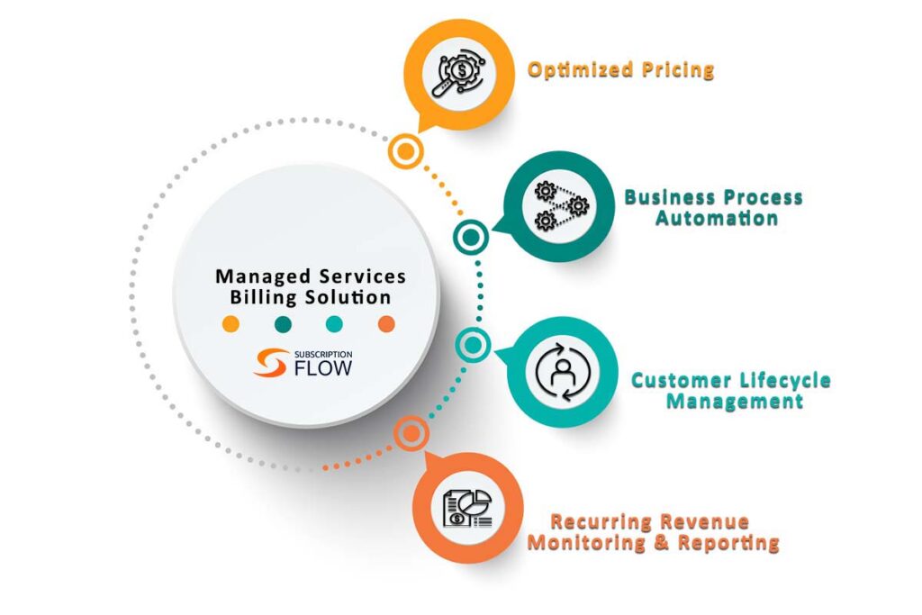 Learn How Automated Recurring Billing Can Help Managed Services ...