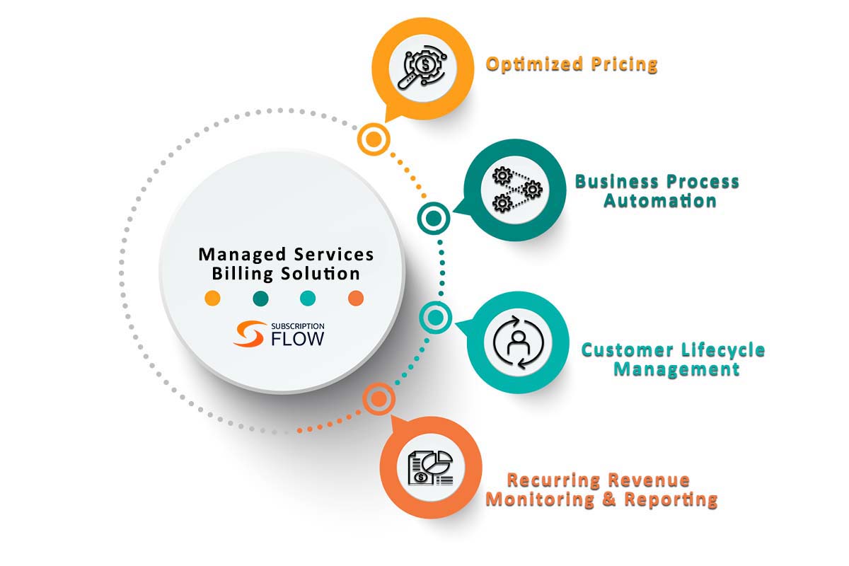 Learn How Automated Recurring Billing Can Help Managed Services ...
