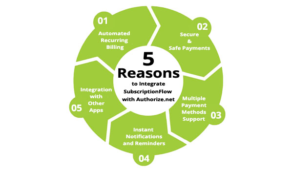 Recurring Billing with Authorize.net | SubscriptionFlow