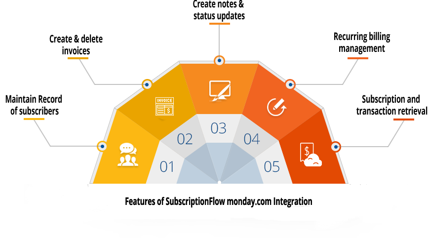 SubscriptionFlow Monday.com Integration | SubscriptionFlow