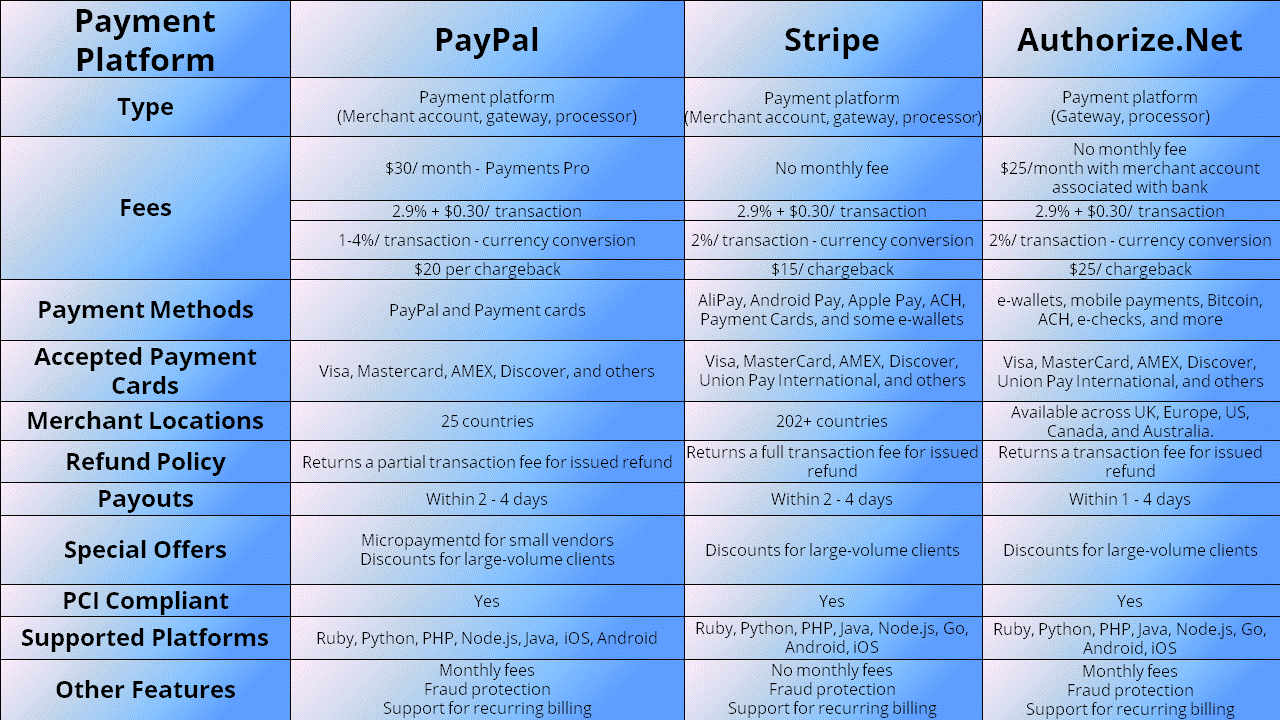 PayPal vs. Stripe vs. Authorize.Net