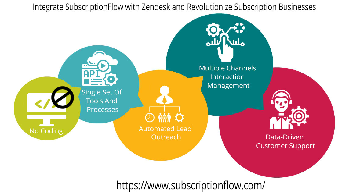 Subscription Software Integration with Zendesk - SubscriptionFlow