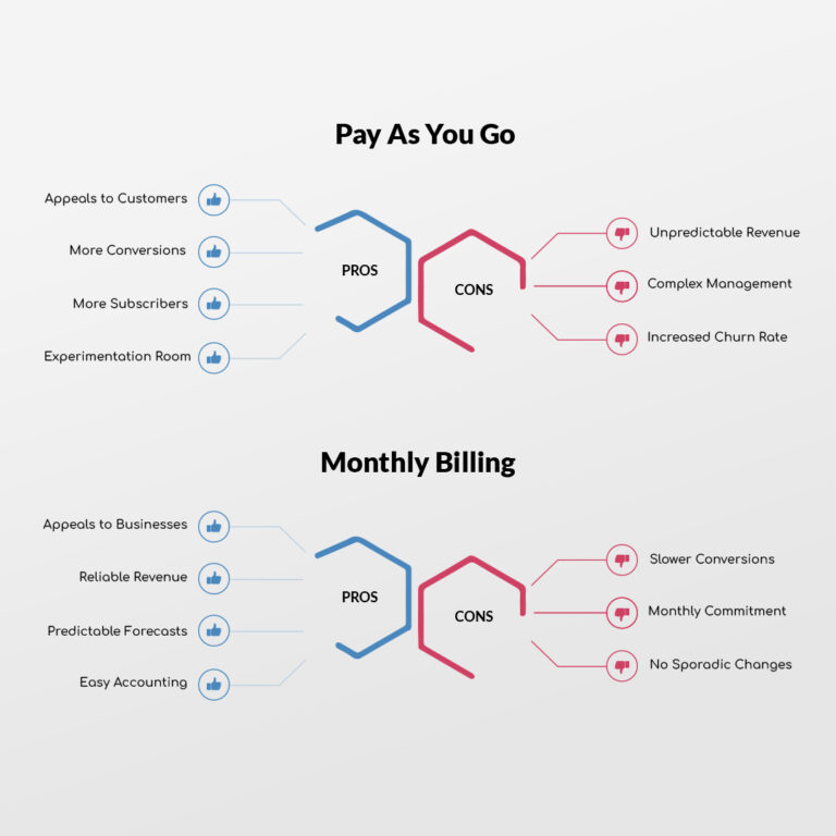 What is Pay as You Go Billing Model - SubscriptionFlow.com