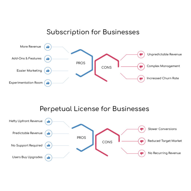 Perpetual License vs Subscriptions - SubscriptionFlow