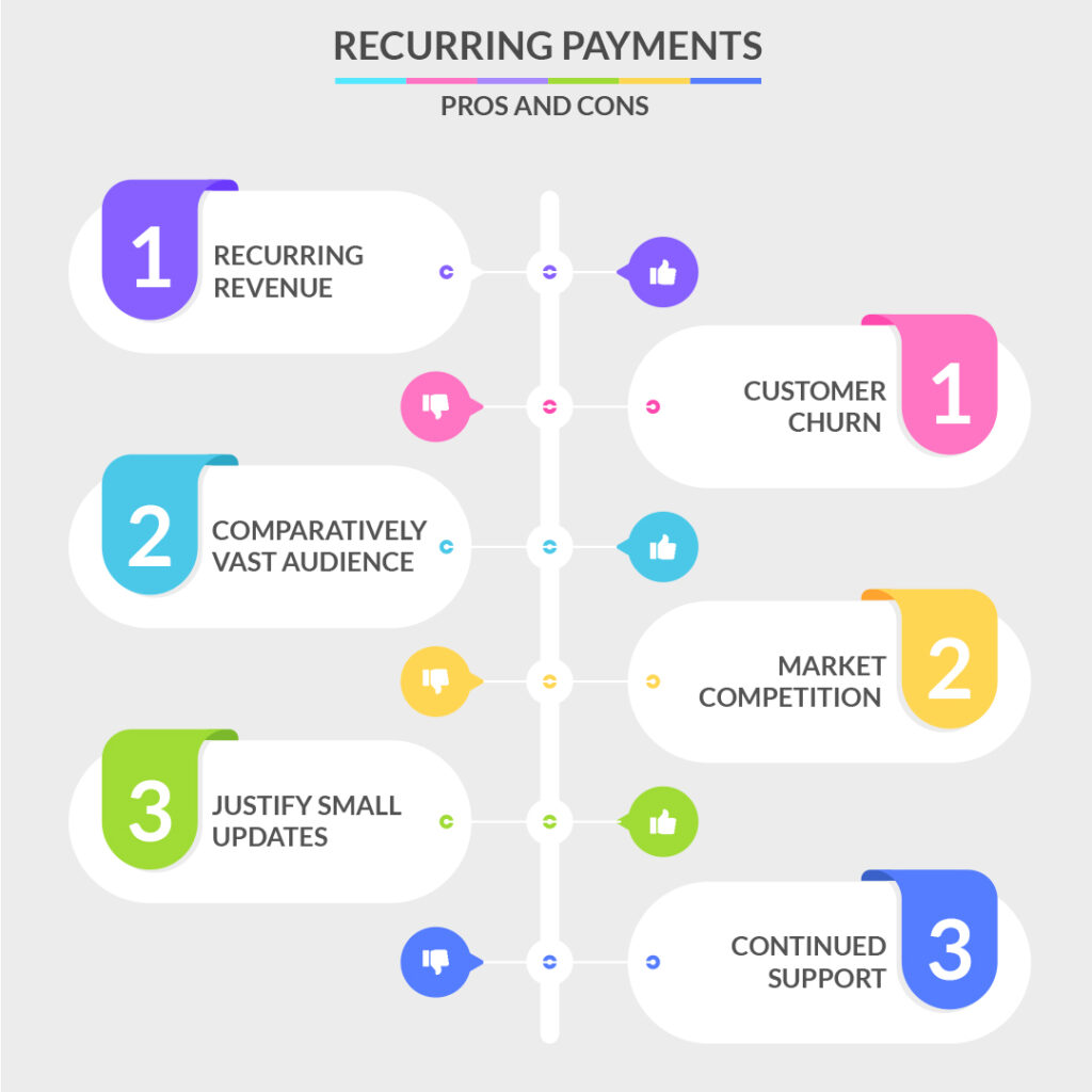 One Time vs Recurring Payments: What Works Best for Business?
