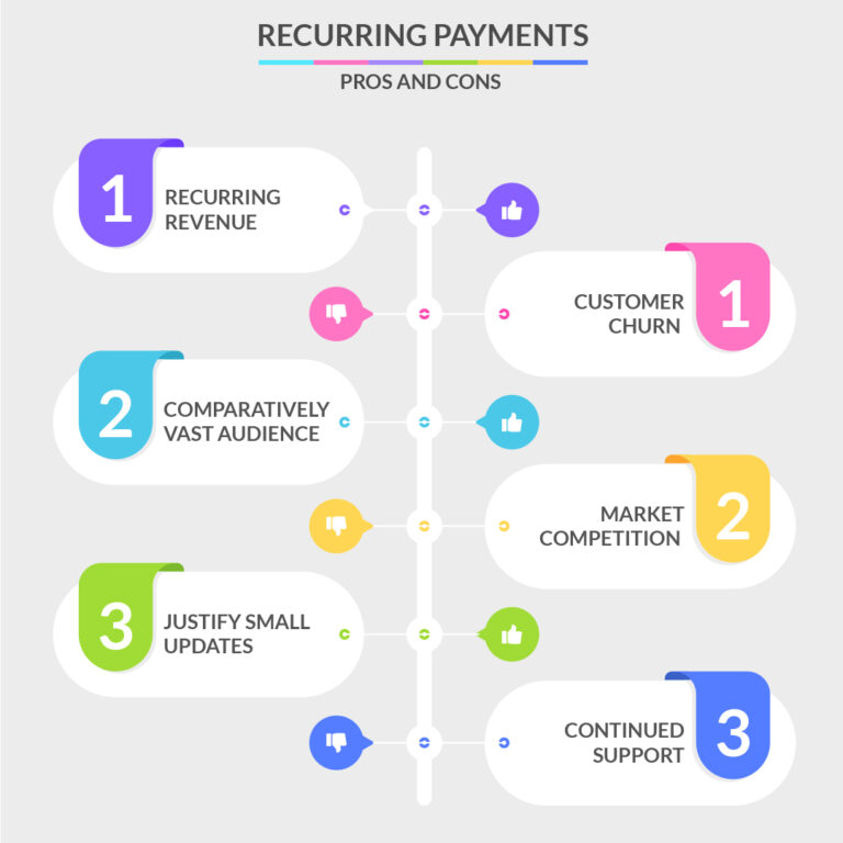 One Time vs Recurring Payments: What Works Best for Business?