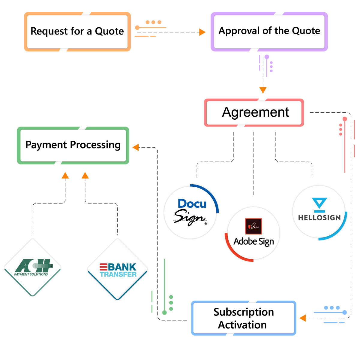 DocuSign integration with the Subscription Management Software