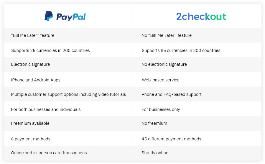 PayPal vs 2Checkout: Which is Better for Your Business?
