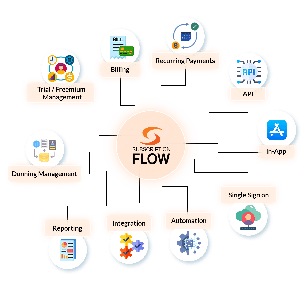 Automated SaaS Billing Management in SubscriptionFlow