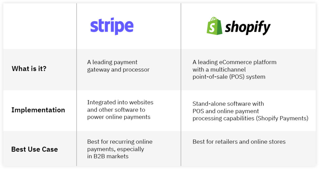 Stripe vs Shopify Comparison 2024