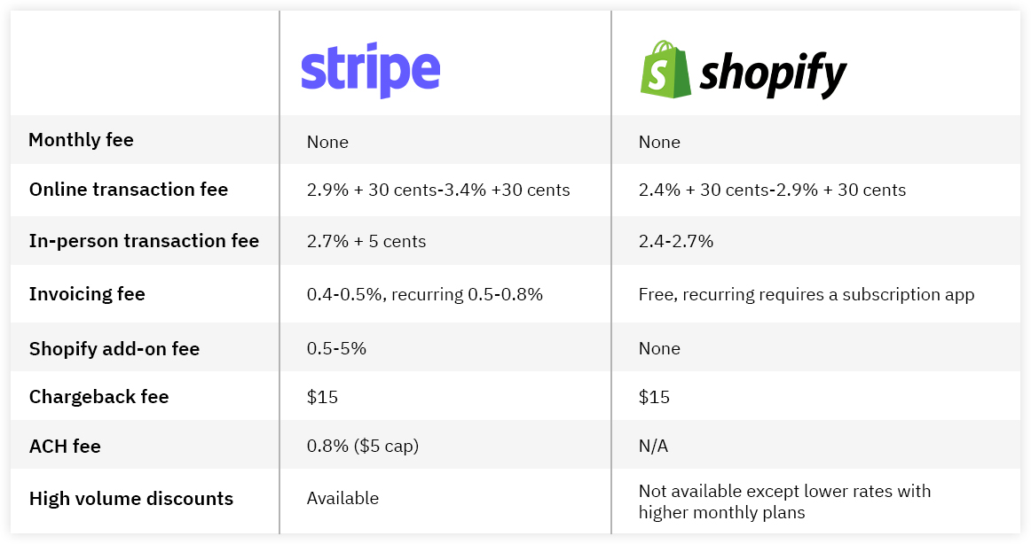 Stripe vs Shopify Comparison 2024